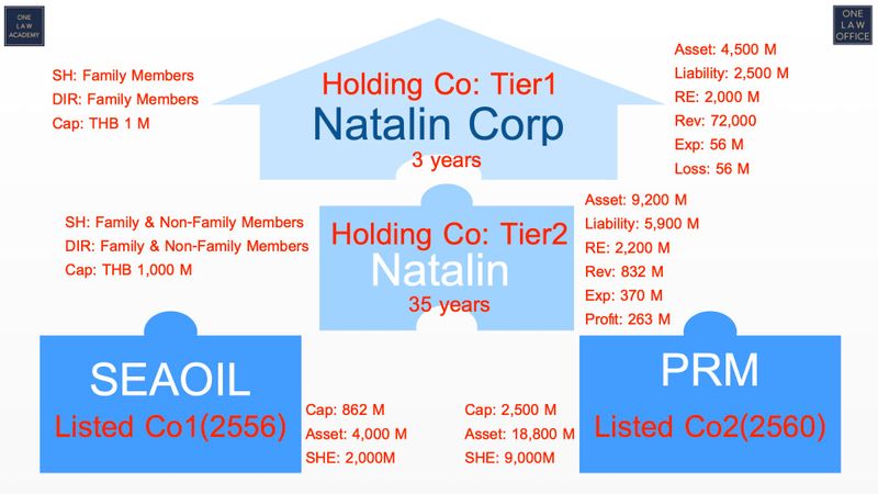 [ONE Law Academy] #บริษัทโฮลดิ้งสองชั้น #ทุนล้านเดียว #HoldingCo ถือ ...