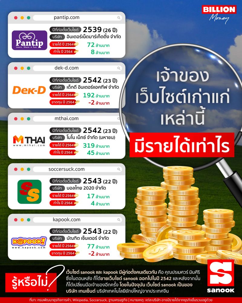 [MONEY LAB] เว็บไซต์เก่าแก่เหล่านี้ เจ้าของมีรายได้เท่าไร