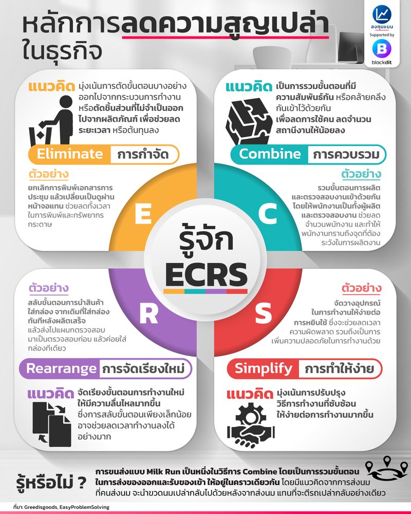 [ลงทุนแมน] รู้จัก ECRS หลักการลดความสูญเปล่าในธุรกิจ