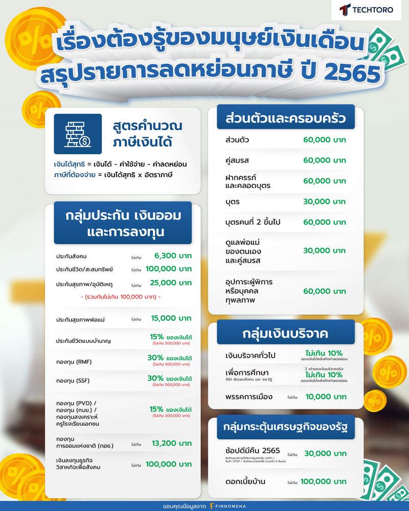 [TechToro] เรื่องต้องรู้ของมนุษย์เงินเดือน : สรุปรายการลดหย่อนภาษี ปี 2565 🥰😍 ต่อเนื่องจากบทความ ...