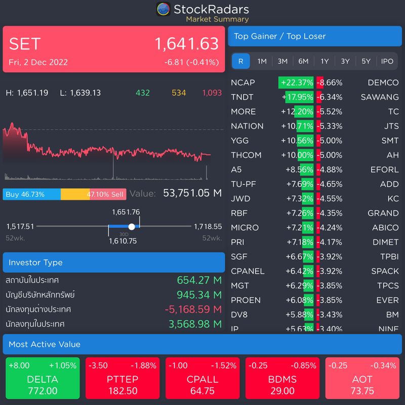 [StockRadars - สต็อกเรดาร์] ⚡️StockRadars Market Summary⚡️ ประจำวันที่ 02 ธ.ค. 2565 SET ปิดที่ ...