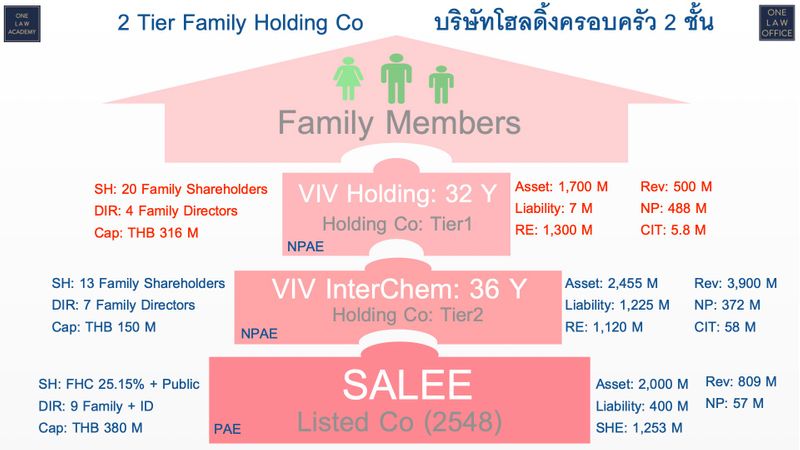 [ONE Law Academy] #บริษัทโฮลดิ้งสองชั้น #TwoTierHolding #HoldingCo # ...