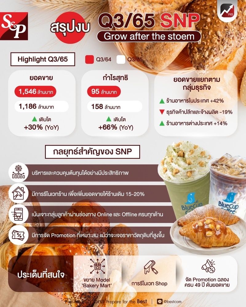 [หุ้นพอร์ทระเบิด] สรุปงบ Q3/65 ‘ SNP ‘ 🍪🍰🥨 📌ผลประกอบการ Q3/65 - ยอดขาย 1,546 ลบ. +30% YoY ช่อง ...