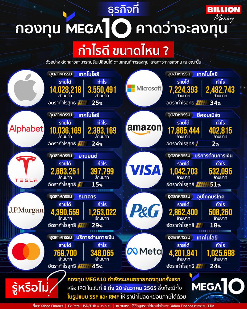 [MONEY LAB] ธุรกิจที่กองทุน MEGA 10 คาดว่าจะลงทุน กำไรดี ขนาดไหน ? หากเราอยากเป็นเจ้าของบริษัท ...
