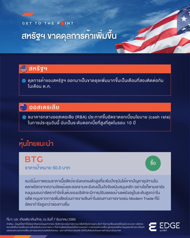 [EDGE Invest] 🎯 Get to the point 🎯 #สหรัฐฯ ดุลการค้าของสหรัฐฯ ออกมาเป็นขาดดุลเพิ่มมากขึ้นเป็น ...