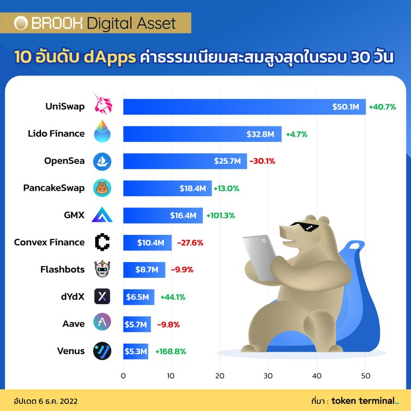 [Brook Digital Asset] 🔎 10 อันดับ dApps ค่าธรรมเนียมสะสมสูงสุดในรอบ 30 วัน