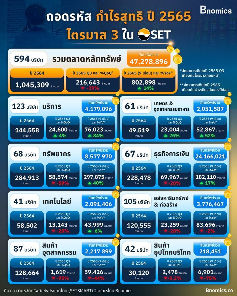 [Bnomics] ธุรกิจโดดเด่นในตลาดหลักทรัพย์ SET ไตรมาสที่ 3/65 หลังจากที่ตลาดหุ้นไทยได้ทยอยออกงบ ...