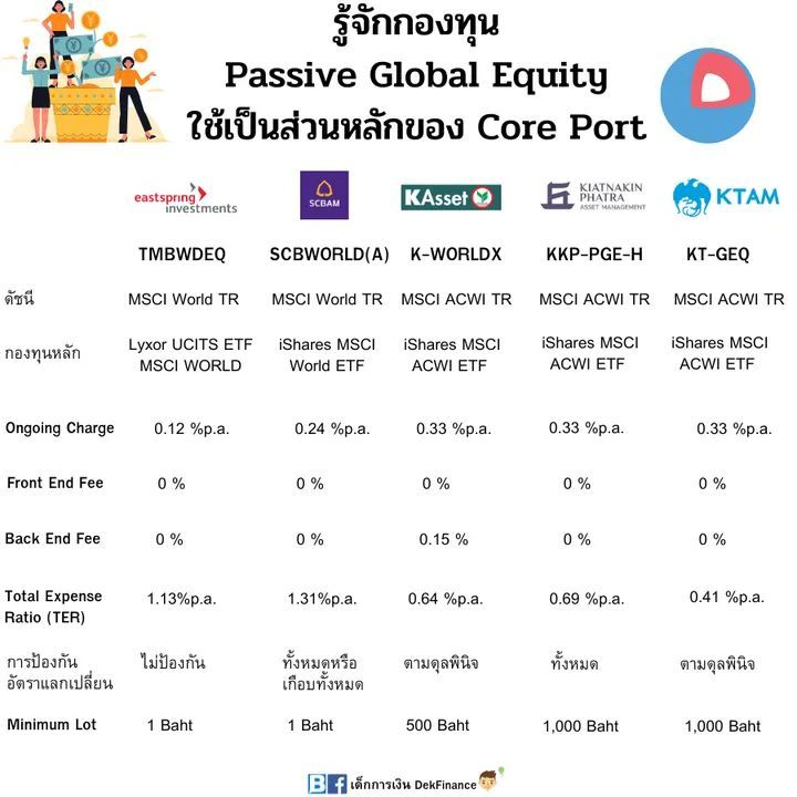 [เด็กการเงิน DekFinance] รู้จักกองทุน Passive Global Equity ใช้เป็นส่วนหลักของ Core Port วันนี้ ...