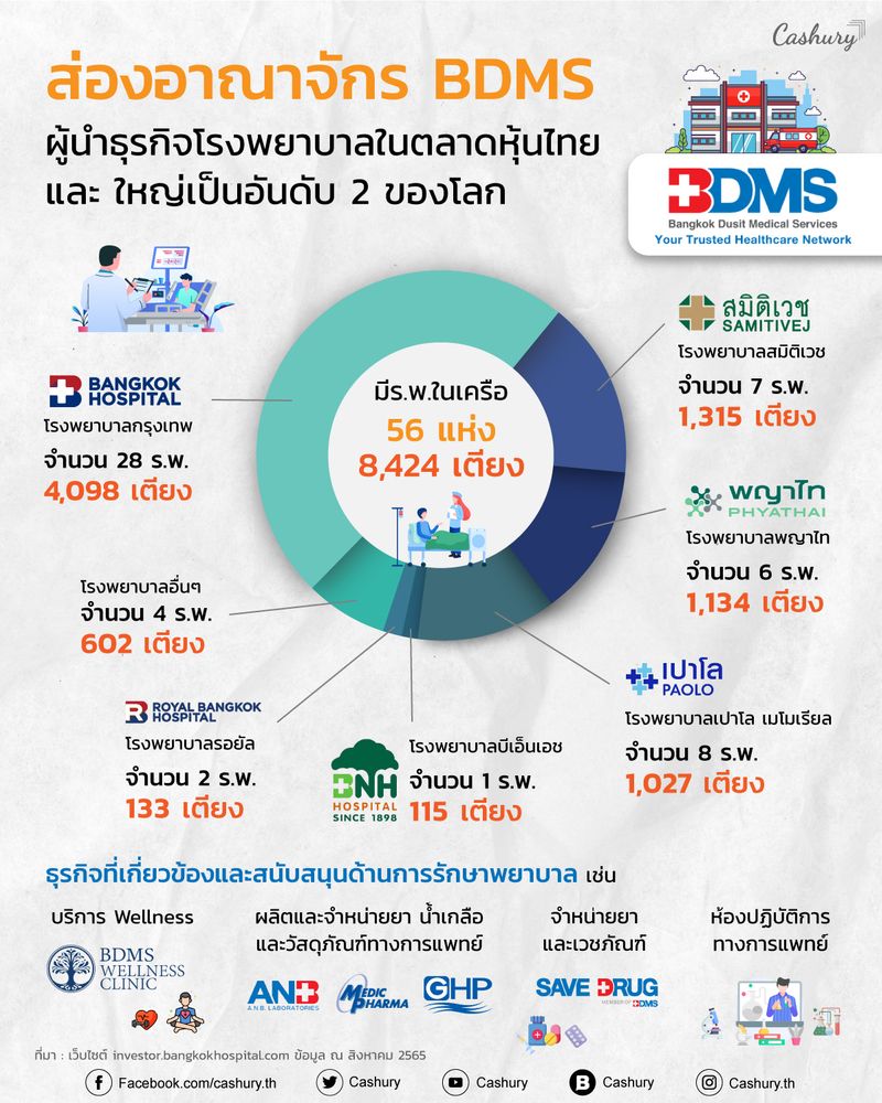[Cashury] ส่องอาณาจักร BDMS ผู้นำธุรกิจโรงพยาบาลในตลาดหุ้นไทย และ ใหญ่เป็นอันดับ 2 ของโลก เราจะ ...