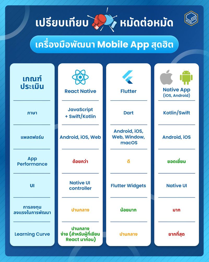[Skooldio] 🥊 เทียบกันหมัดต่อหมัด 🥊 เครื่องมือพัฒนา Mobile App สุดฮิต 🔥 React Native vs Flutter ...