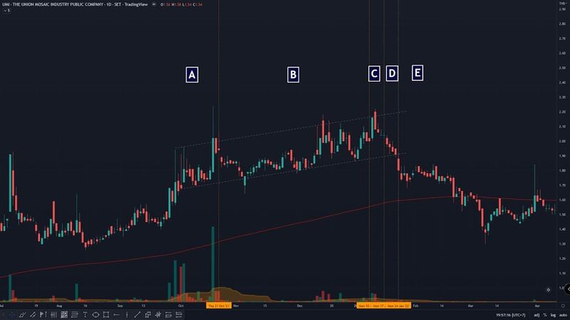 [IBEX Traders] คลิปสอนการลงทุนย้อนหลังประจำวันที่ 9 ธ.ค. 2022 ในหัวข้อ “ตัวอย่างการวิเคราะห์หุ้น ...