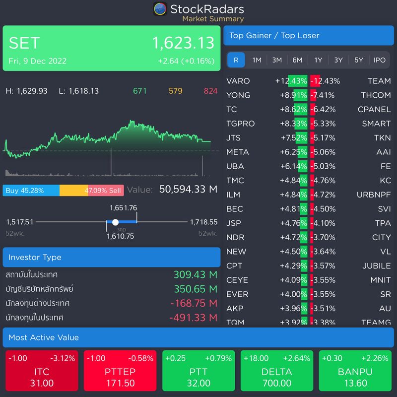 [StockRadars - สต็อกเรดาร์] ⚡️StockRadars Market Summary⚡️ ประจำวันที่ 09 ธ.ค. 2565 SET ปิดที่ ...