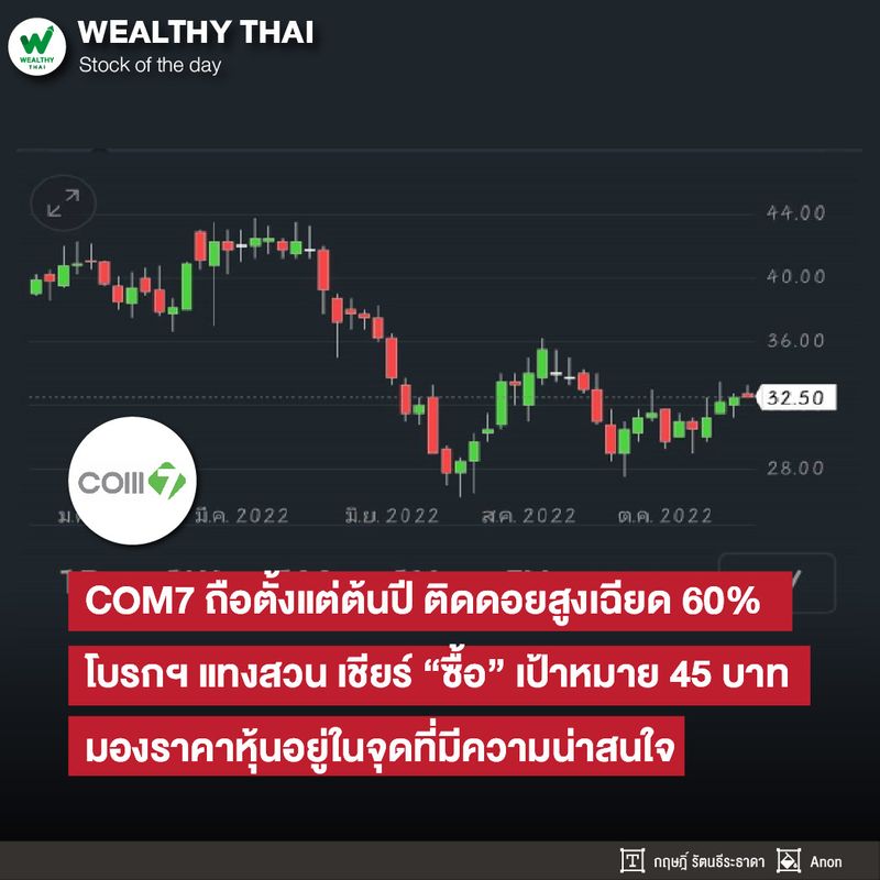 [Wealthy Thai] COM7 ถือตั้งแต่ต้นปี ติดดอยสูงเฉียด 60% โบรกฯ แทงสวน เชียร์ “ซื้อ” เป้าหมาย 45 ...
