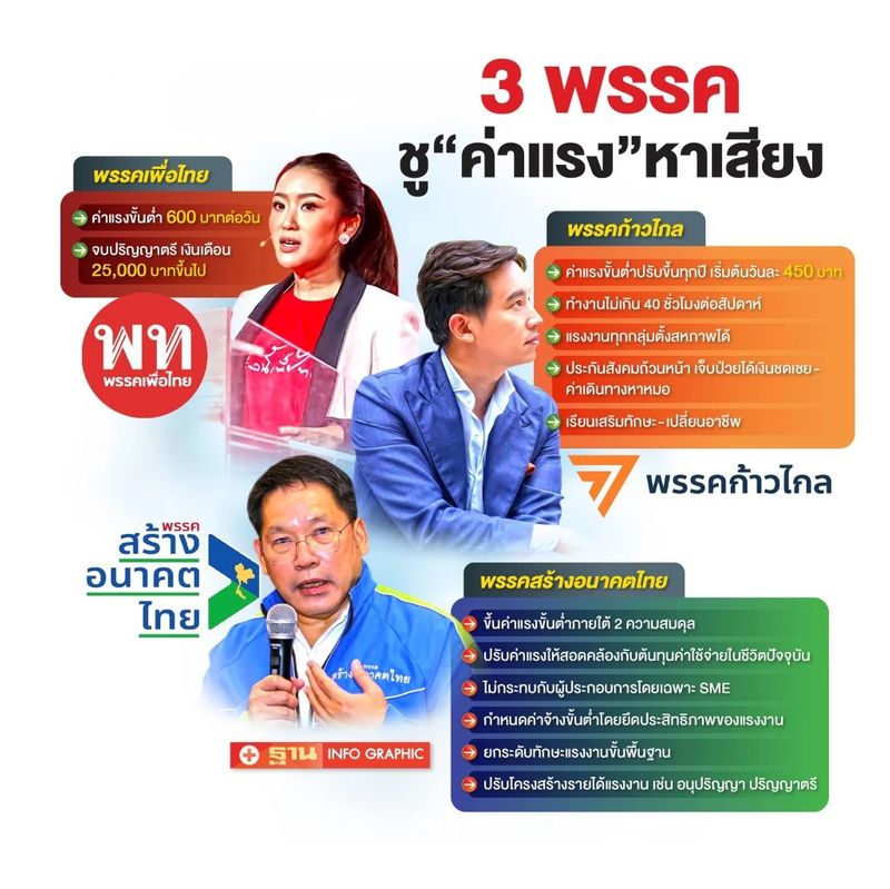 [ฐานเศรษฐกิจ_Thansettakij] 3 พรรคประชันนโยบาย“ขึ้นค่าแรงขั้นต่ำ”โกยคะแนนเลือกตั้ง 3 พรรคการเมือง ...