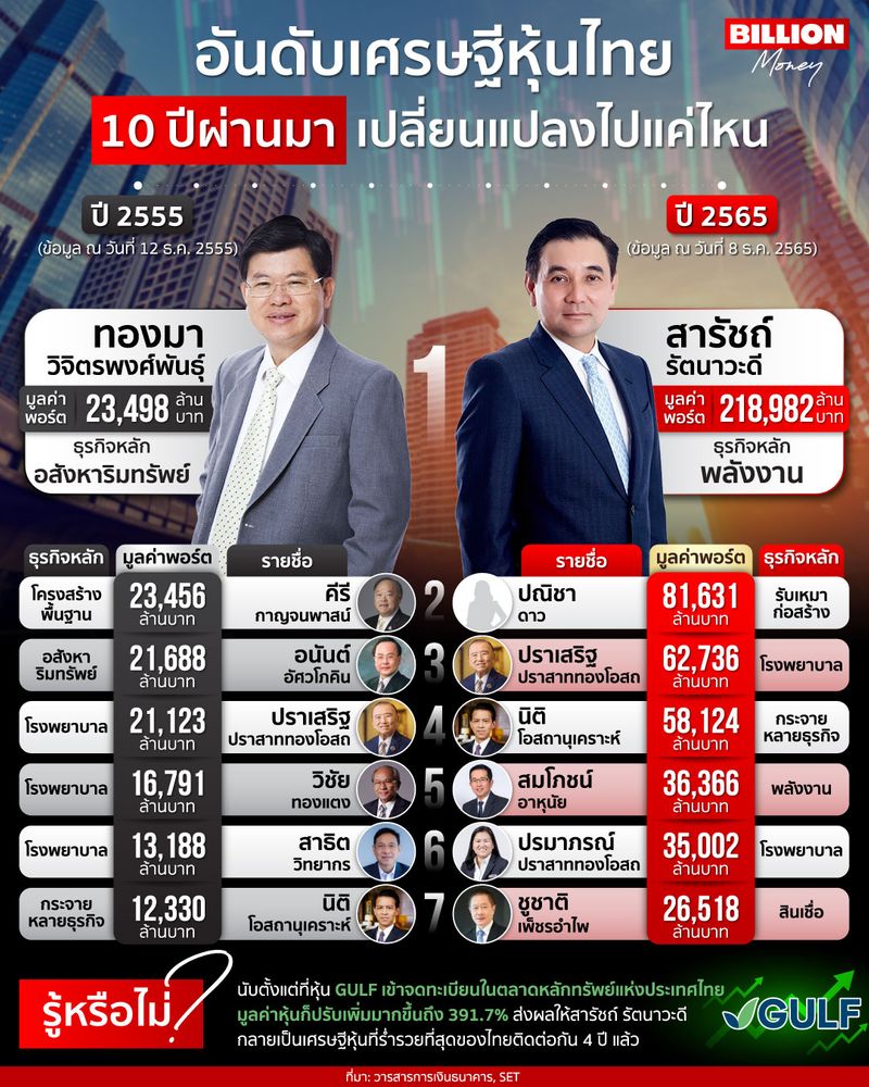 [MONEY LAB] อันดับเศรษฐีหุ้นไทย 10 ปีผ่านมา เปลี่ยนแปลงไปแค่ไหน