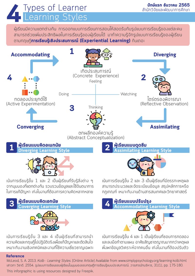 [สภาการศึกษา] #สภาการศึกษา ชวนทุกท่านมาทำความรู้จัก 💡 "4 Types of learner Learning Styles" 🧐📚 👧🏻 ...