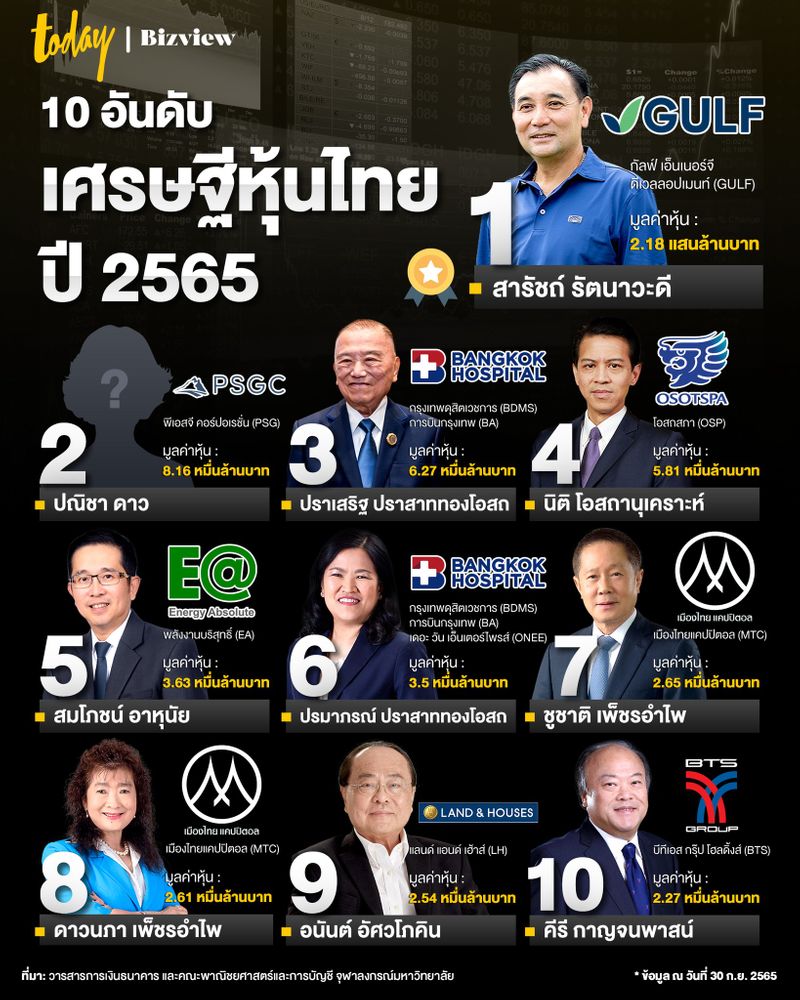 [TODAY Bizview] เมื่อสัปดาห์ที่ผ่านมา วารสารการเงินธนาคาร เปิดเผยราย ...