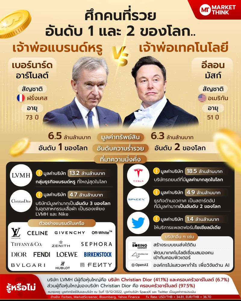 [MarketThink] ศึกคนที่รวยอันดับ 1 และ 2 ของโลก.. เจ้าพ่อแบรนด์หรู VS เจ้าพ่อเทคโนโลยี อีกช่องทาง ...
