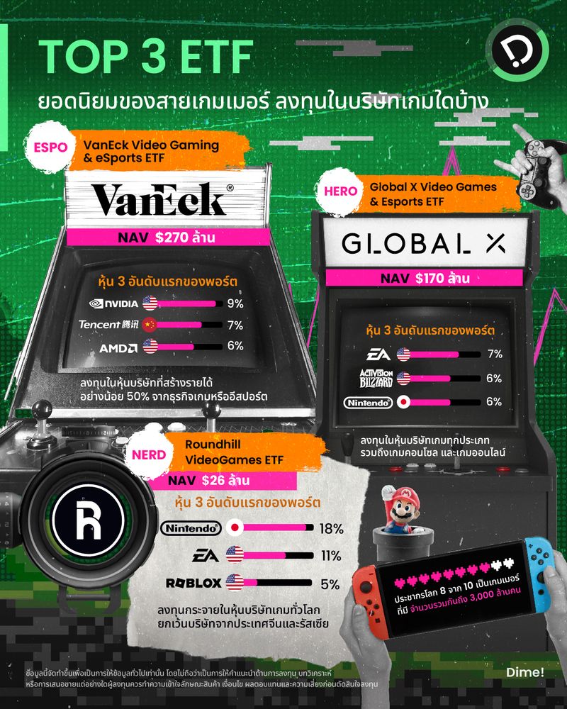 [Dime!] TOP 3 ETF ยอดนิยมของสายเกมเมอร์ ลงทุนในบริษัทเกมใดบ้าง 🎮 เรานิยามคำว่า “เกม” ในหัวเราว่า ...