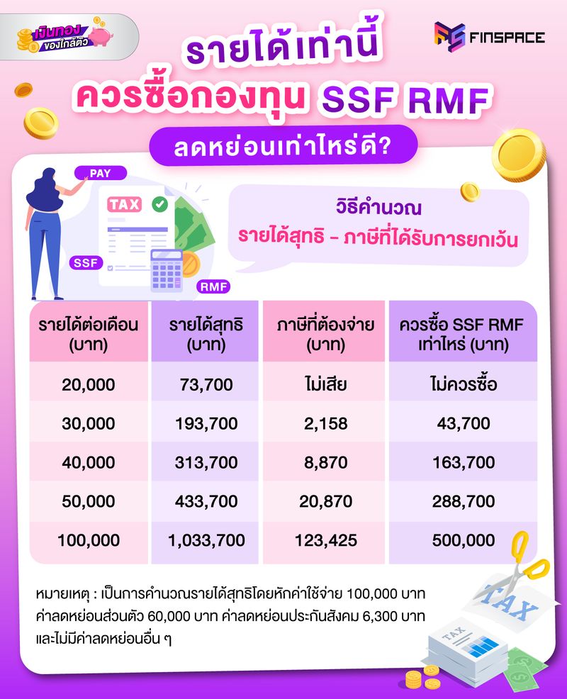[FinSpace] #เงินทองของใกล้ตัว l การลดหย่อนภาษีเป็นประเด็นที่หลายคนให้ความสนใจทุกปี และคำถามยอด ...