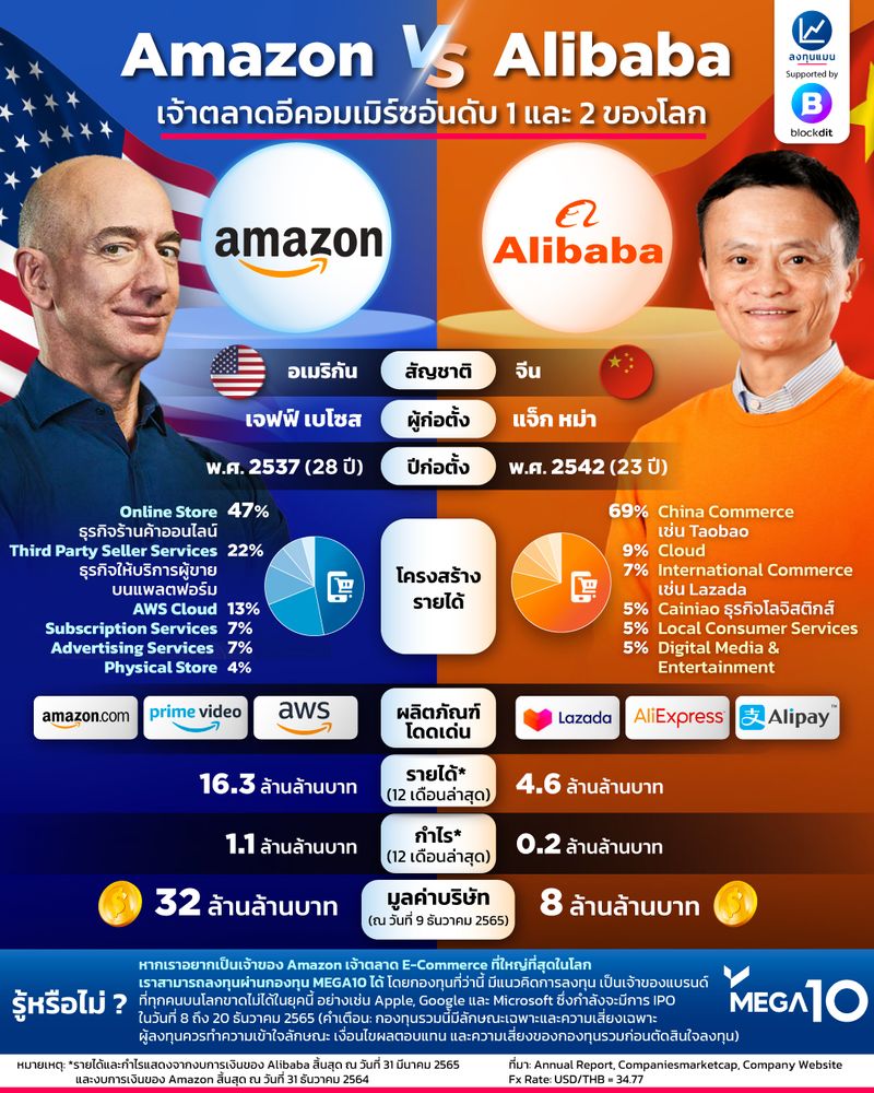 [ลงทุนแมน] Amazon vs Alibaba เจ้าตลาดอีคอมเมิร์ซอันดับ 1 และ 2 ของโลก ...