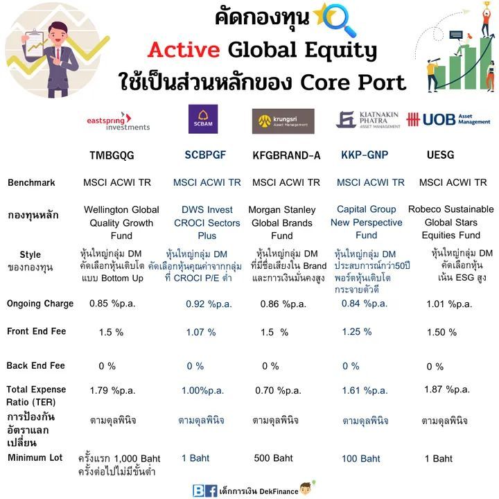[เด็กการเงิน DekFinance] คัดกองทุน Active Global Equity ใช้เป็นส่วนหลักของ Core Port วันนี้ เรา ...