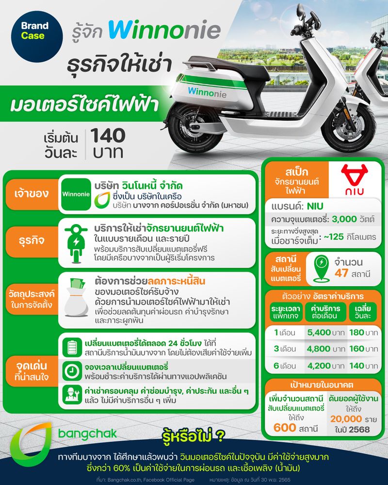 [BrandCase] รู้จัก Winnonie ธุรกิจให้เช่า มอเตอร์ไซค์ไฟฟ้า เริ่มต้นวัน ...