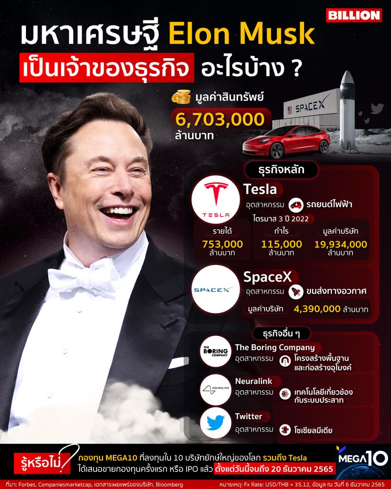[MONEY LAB] มหาเศรษฐี Elon Musk เป็นเจ้าของธุรกิจ อะไรบ้าง