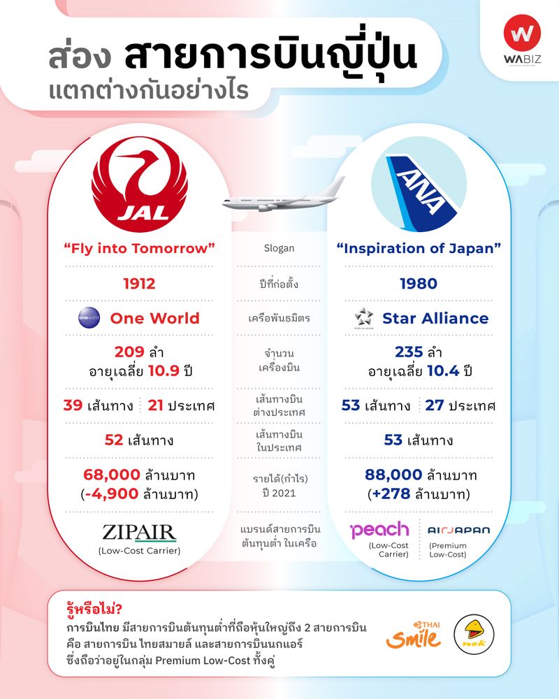 [WABIZ รู้รอบทิศ ธุรกิจญี่ปุ่น] ถ้าจะพูดถึงบริษัทสายการบินหลักของญี่ปุ่น หลายคนย่อมนึกถึง สายการ ...