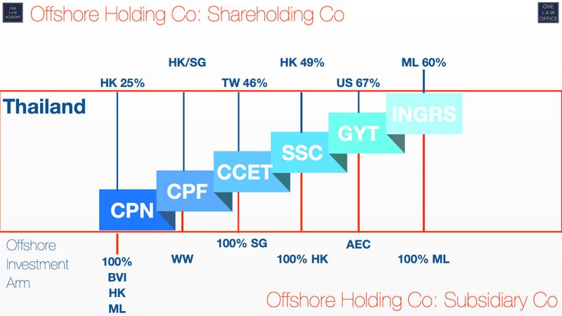 [ONE Law Academy] #OffshoreSubsidiary #บริษัทโฮลดิ้งเพื่อการลงทุน ...