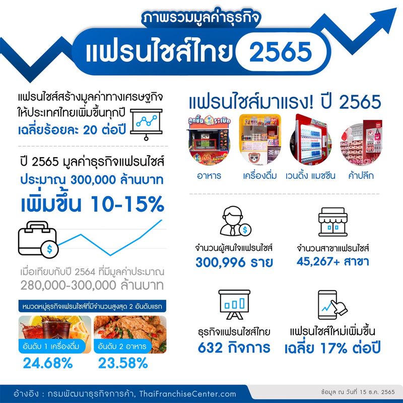 [ThaiFranchiseCenter] ภาพรวมมูลค่าธุรกิจ แฟรนไชส์ไทย 2565 แฟรนไชส์สร้างมูลค่าทางเศรษฐกิจให้ ...