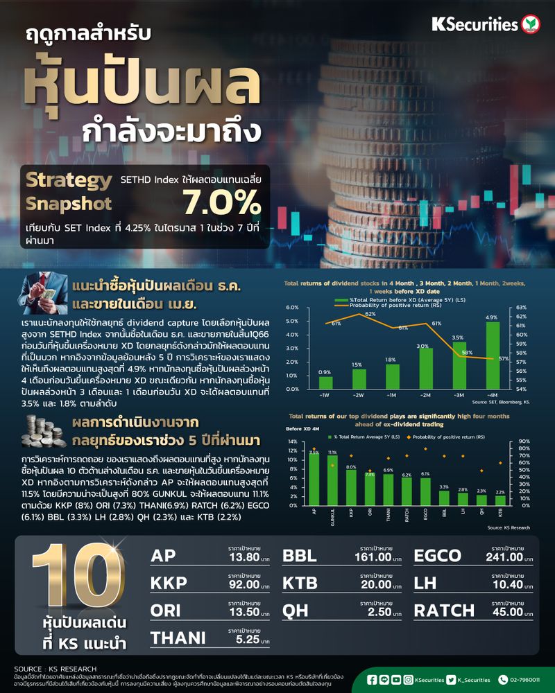 [KBank Live] 📊ฤดูกาลสำหรับ “หุ้นปันผล” กำลังจะมาถึง SETHD Index ให้ผลตอบแทนเฉลี่ยที่ 7.0% เทียบ ...