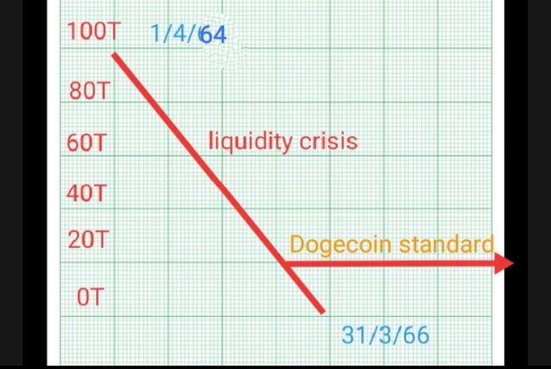[สงครามโลก ครั้งที่ 3] dogecoin standard ตอนที่ 212 liquidity crisis ...