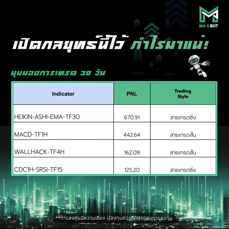 [MA5 Bot Official ] ใครสายเทรดซิ่ง เทรดสั้น เทรดยาว MA 5 Bot รู้ใจ! จัดให้เลยกับกลยุทธ์ตัวท็อป ...