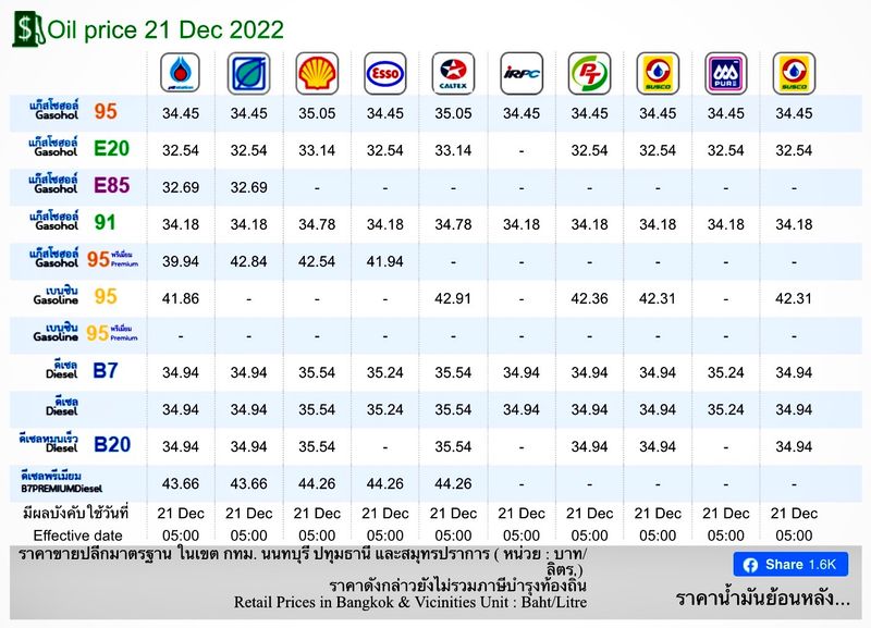 [AUTOSALONBF] 📌อัพเดทราคาขายปลีกน้ำมัน 21/12/65📌 🚗กลุ่มเบนซิน ⛽️เบนซิน: - Caltex แพงกว่า PTT >1. ...