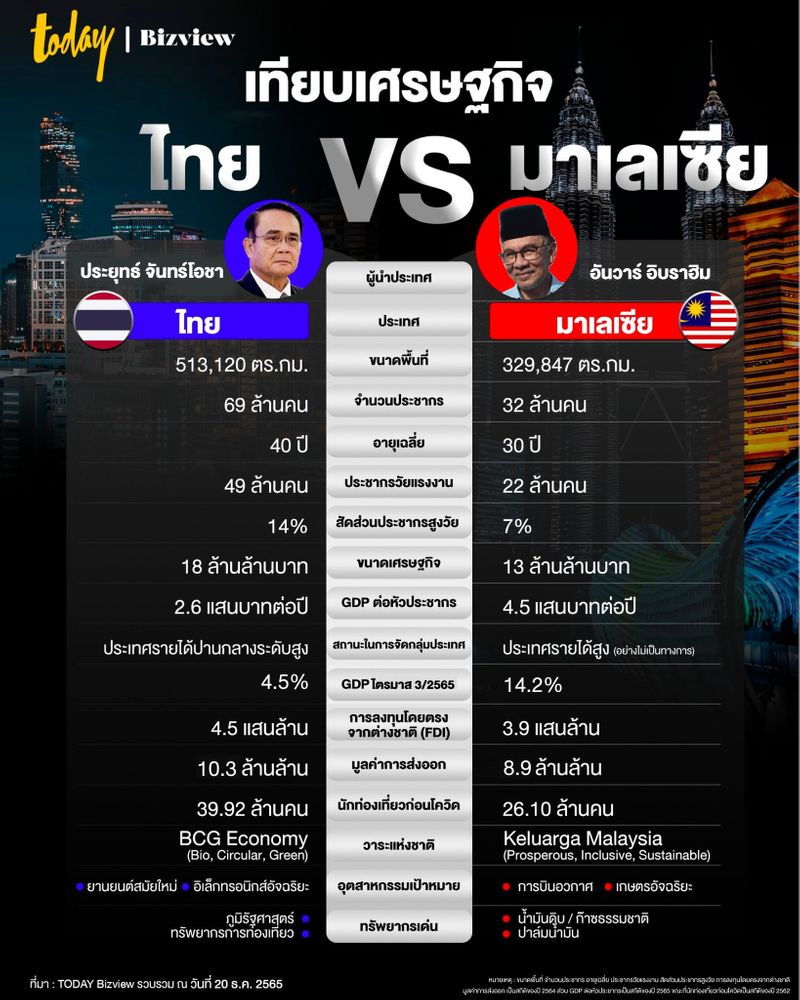 [TODAY Bizview] เทียบเศรษฐกิจ ‘ไทย’ กับ ‘มาเลเซีย’ เมื่อกลางปีที่ผ่านมา ...