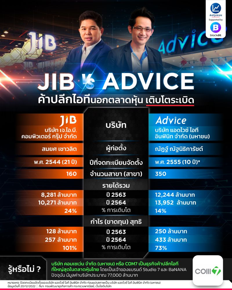 [ลงทุนแมน] JIB vs ADVICE ค้าปลีกไอทีนอกตลาดหุ้น เติบโตระเบิด
