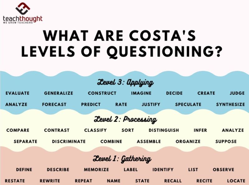 [Read-Do-Share] เคยเข้า workshop ของครูมาค่ะ จาก Costa's levels of ...