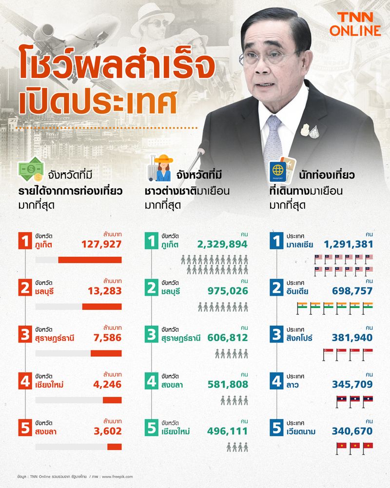 [TNN ONLINE] เปิดรายชื่อ 10 อันดับจังหวัดที่มีรายได้จากการท่องเที่ยวสูงสุด https://tnnthailand ...
