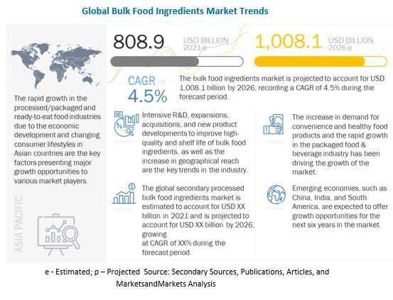 [Food and Beverages] The global bulk food ingredients market size is ...
