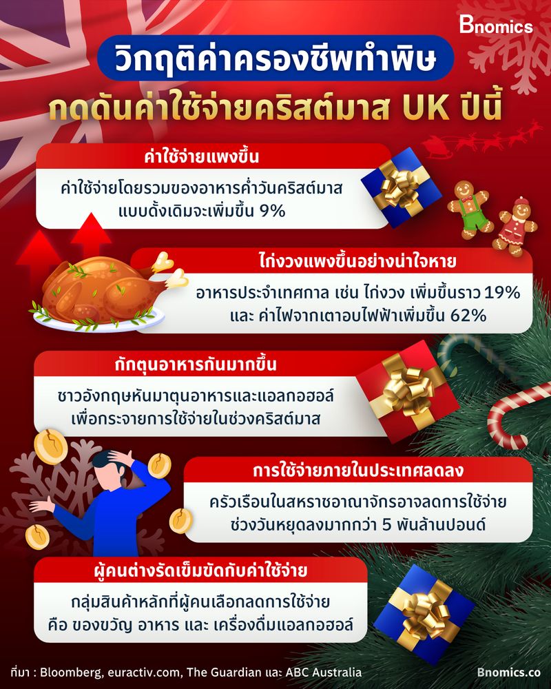 [Bnomics] วิกฤติค่าครองชีพทำพิษ กดดันค่าใช้จ่ายคริสต์มาส UK ปีนี้ นับถอยหลังเข้าสู่ช่วงเวลา ...