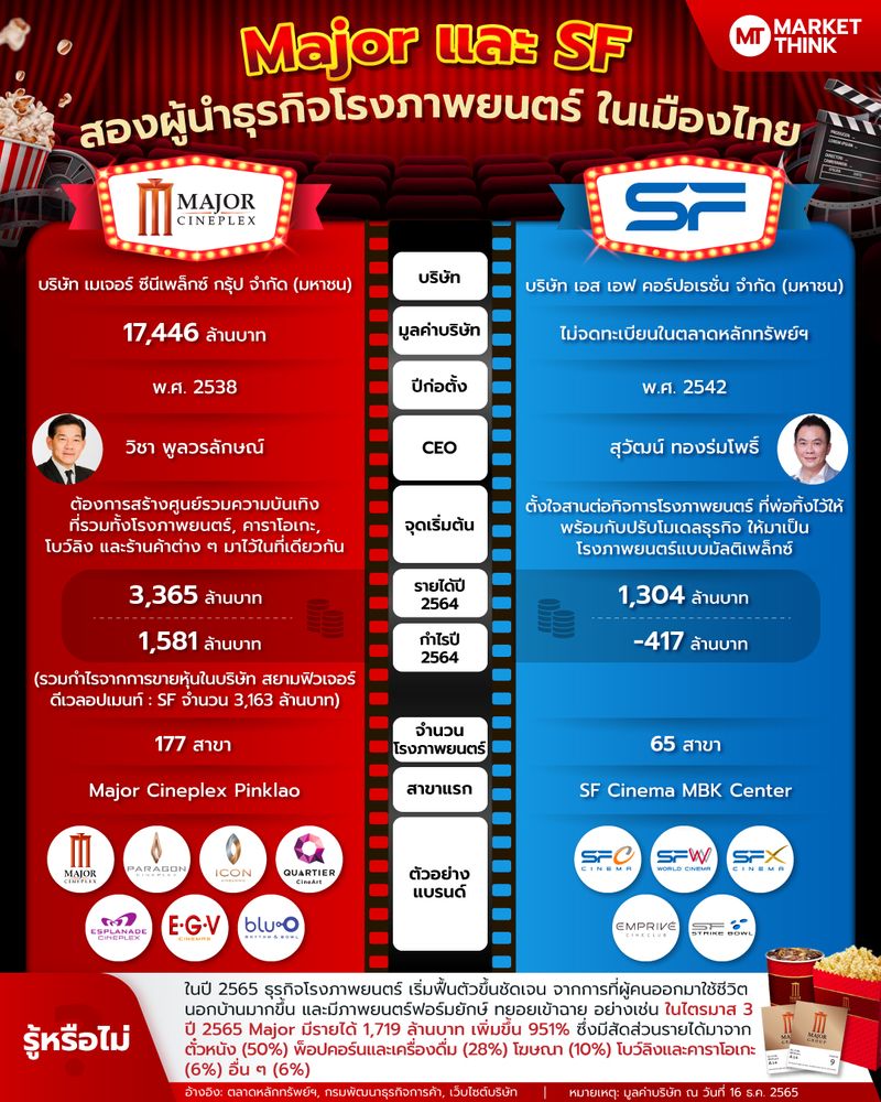[MarketThink] Major และ SF สองผู้นำธุรกิจโรงภาพยนตร์ ในเมืองไทย ติดตามช่องทางอื่น ๆ ได้ที่ ...