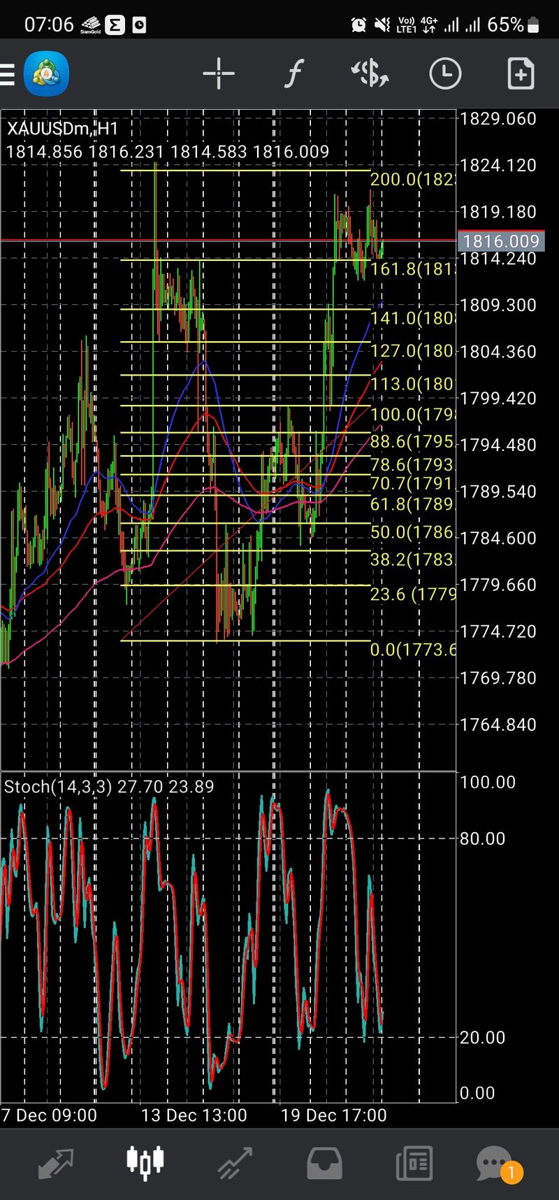 [Fx&Stocks Technical Ananlysis ] ทองคำกำลังจะลง ไปราคาประมาณ 1786.446