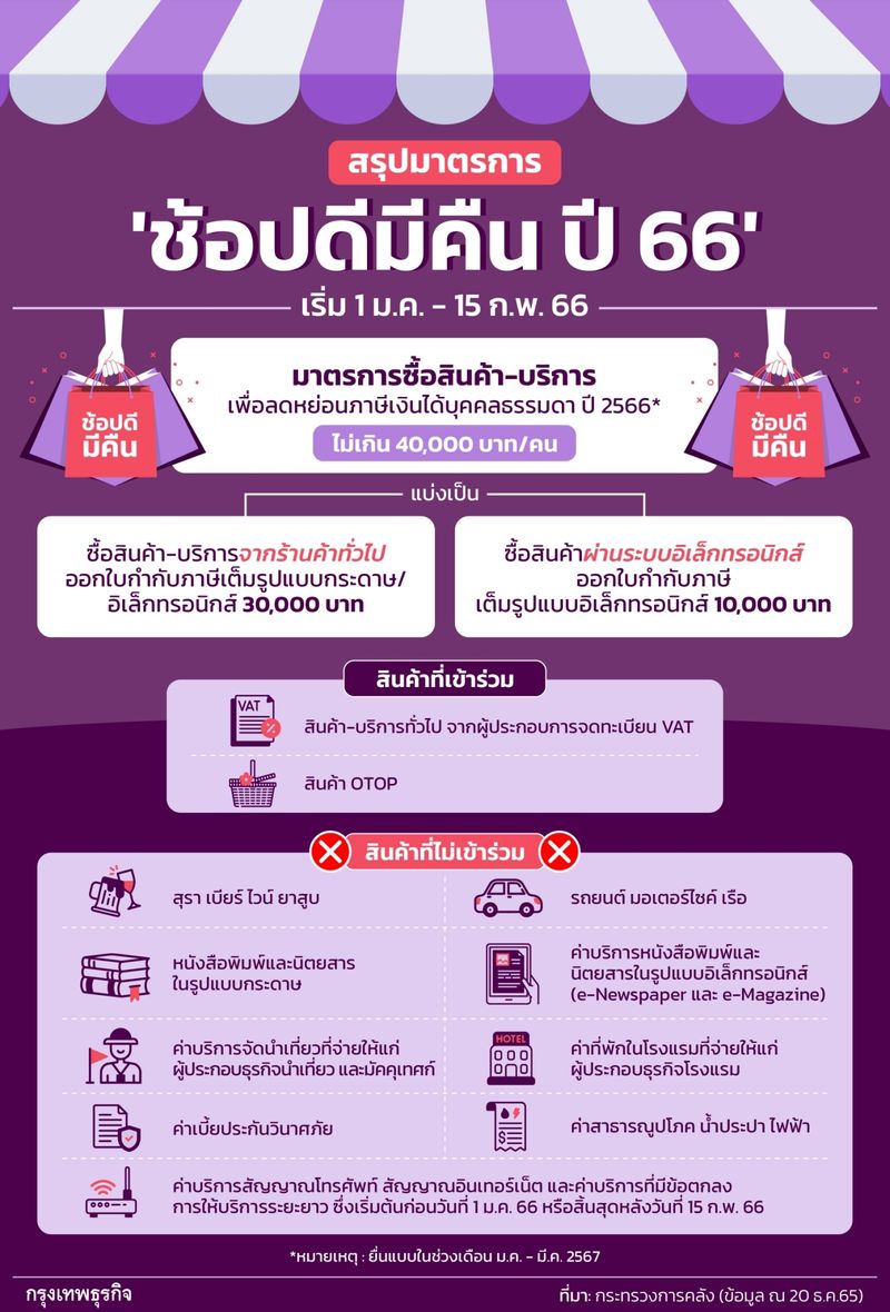 [กรุงเทพธุรกิจ] ส่องเงื่อนไขมาตรการ "ช้อปดีมีคืน 2566" ของขวัญปีใหม่ 2566 หลังจากที่ ครม.ไฟเขียว ...