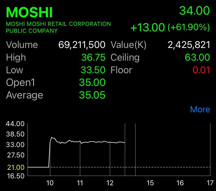 [MONEY LAB] ร้าน Moshi Moshi มูลค่า 10,000 ล้านแล้ว หลัง IPO วันแรก วันนี้ ร้าน Moshi Moshi ...