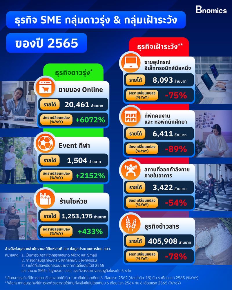 [Bnomics] ดาวรุ่ง และ กลุ่มเฝ้าระวังของ SMEs เหตุการณ์การแพร่ระบาดของโควิด-19 ในช่วงที่ผ่านมา ...