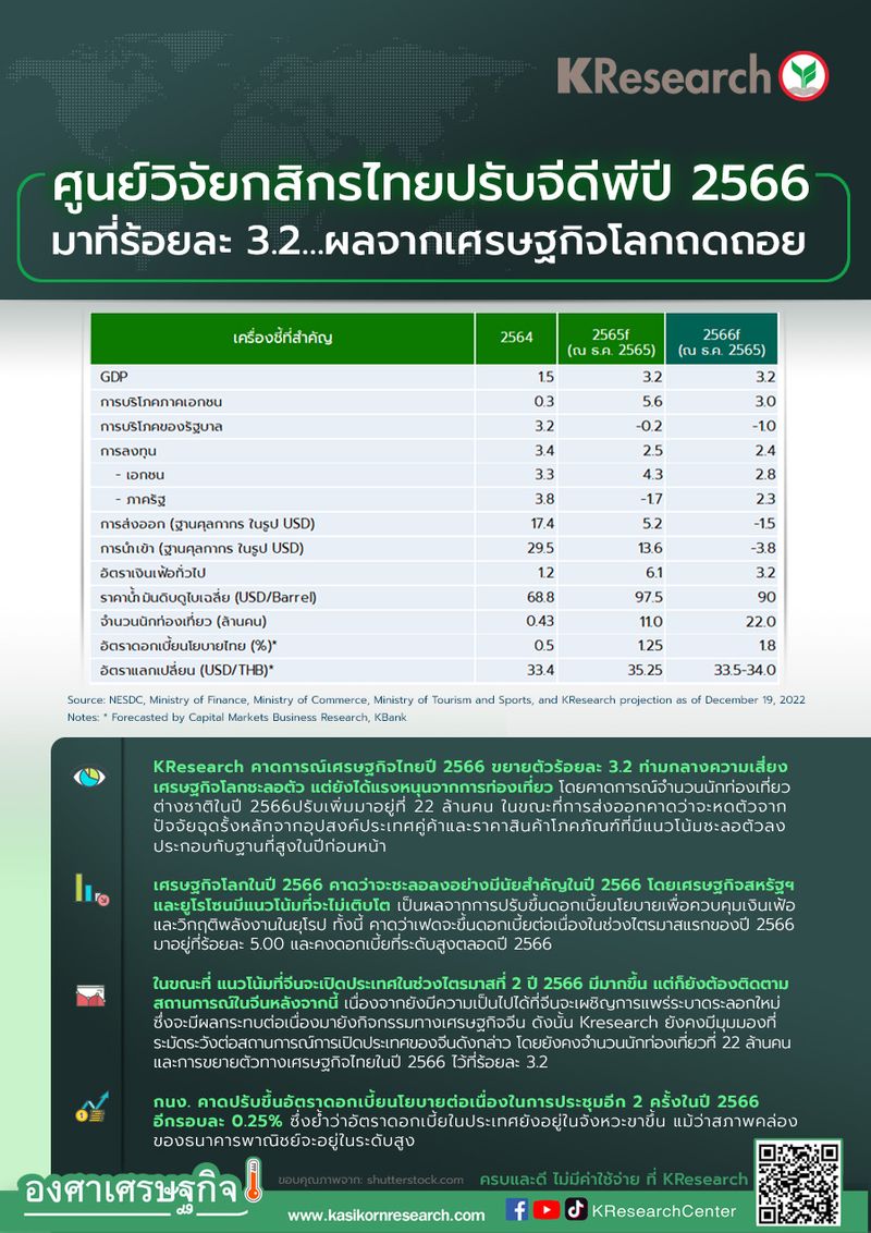 [kbank Live] ศูนย์วิจัยกสิกรไทยปรับตัวเลขประมาณการจีดีพีปี 2566 มาที่
