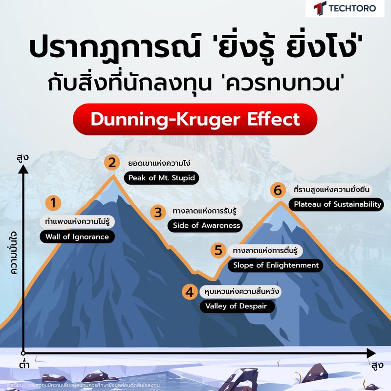[TechToro] Dunning-Kruger Effect ปรากฏการณ์ 'ยิ่งรู้ ยิ่งโง่' กับสิ่ง ...