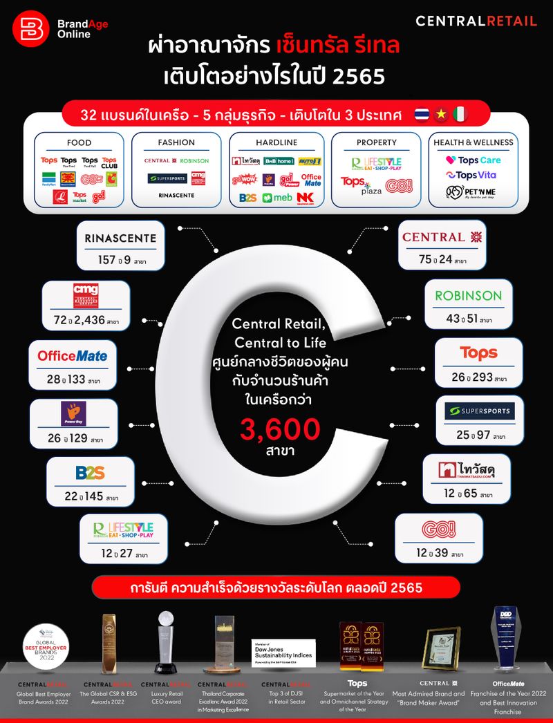 [BrandAge Online] ปัจจุบัน เซ็นทรัล รีเทล ดำเนินธุรกิจอยู่ใน 3 ประเทศ ...