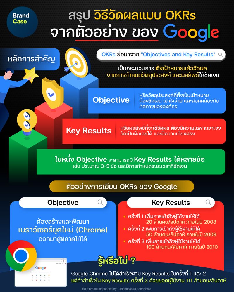 [BrandCase] สรุป วิธีวัดผลแบบ OKRs จากตัวอย่าง ของ Google